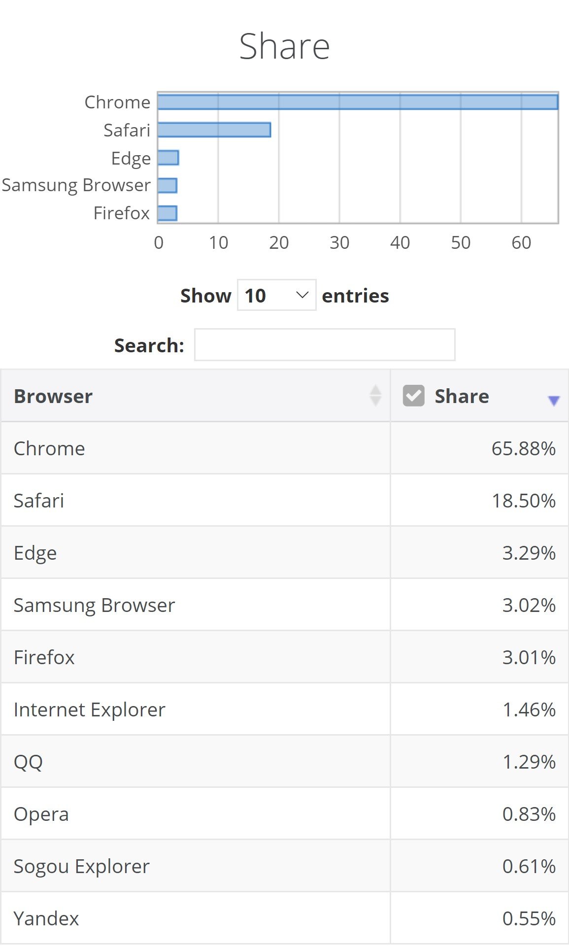 Chrome, Edge and Firefox browsers: the worst and most popular